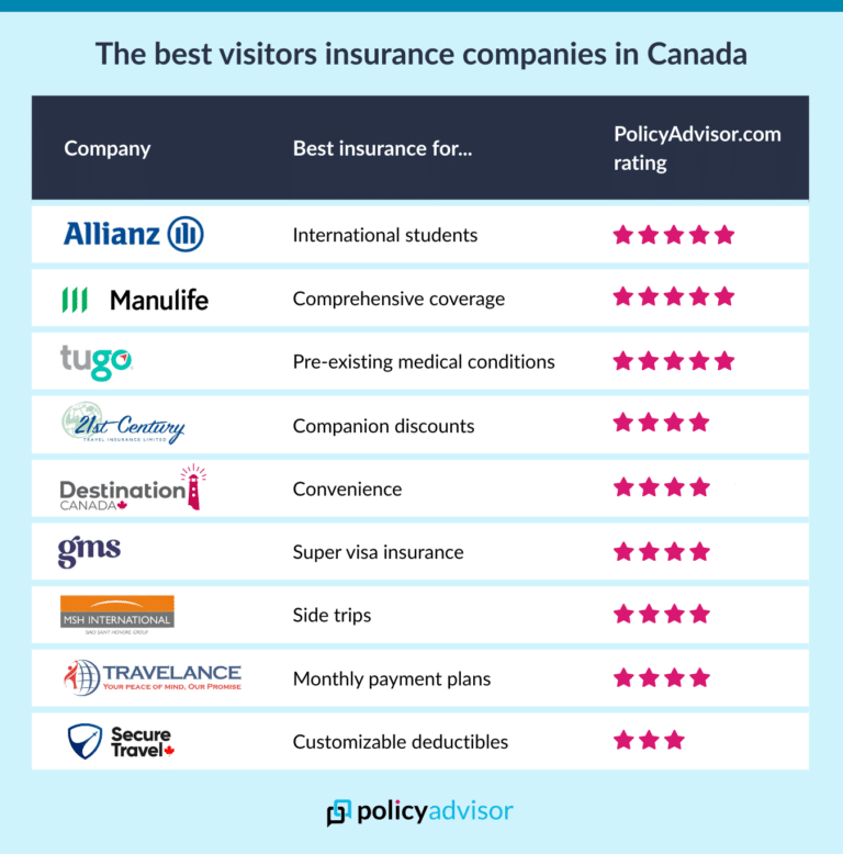 Best visitors insurance companies in Canada (2026)